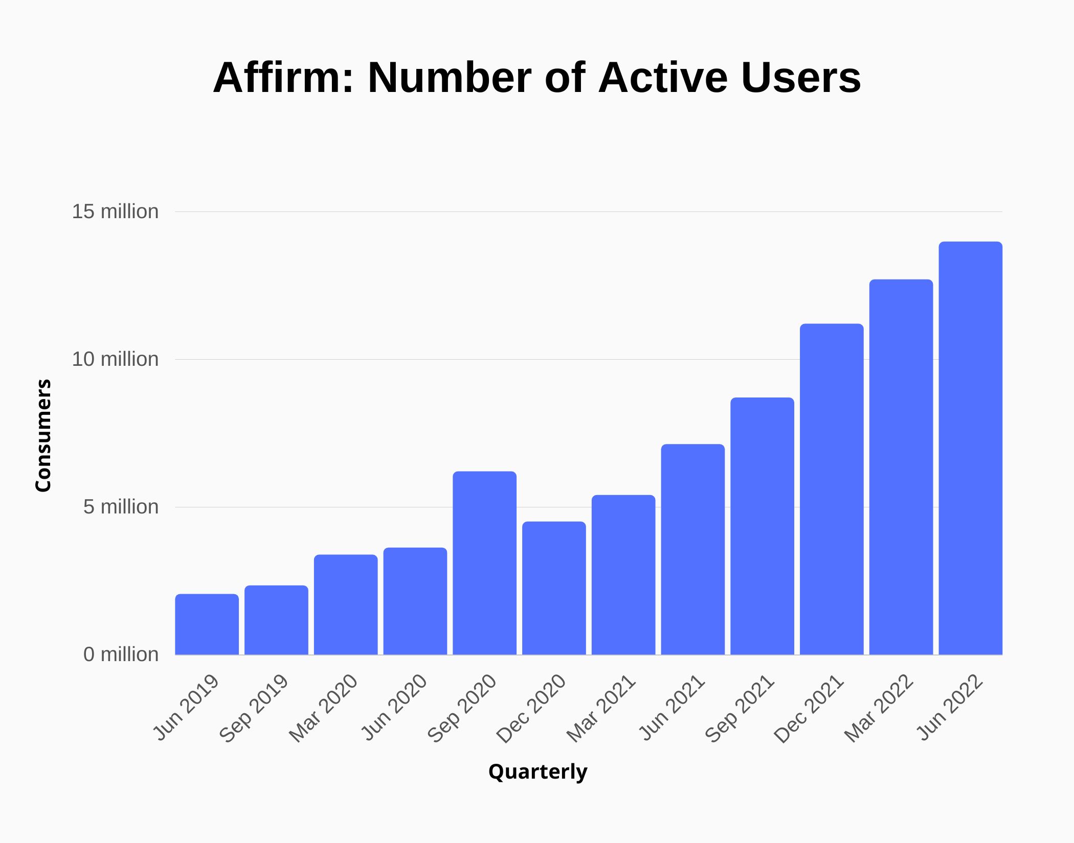 Affirm Revenue and Growth Statistics (2024) - SignHouse